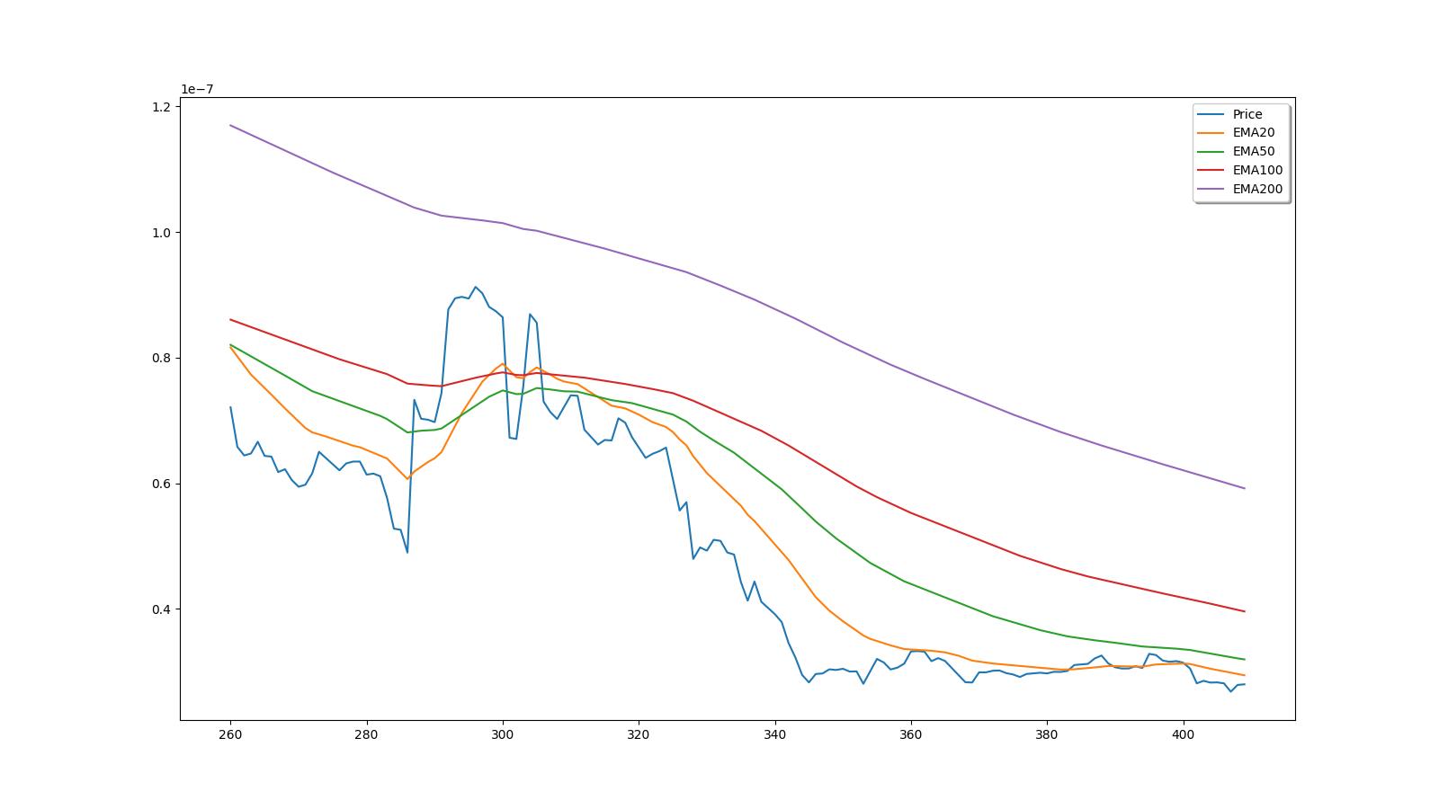 Goompy by Matt Furie Exponential Moving Averages