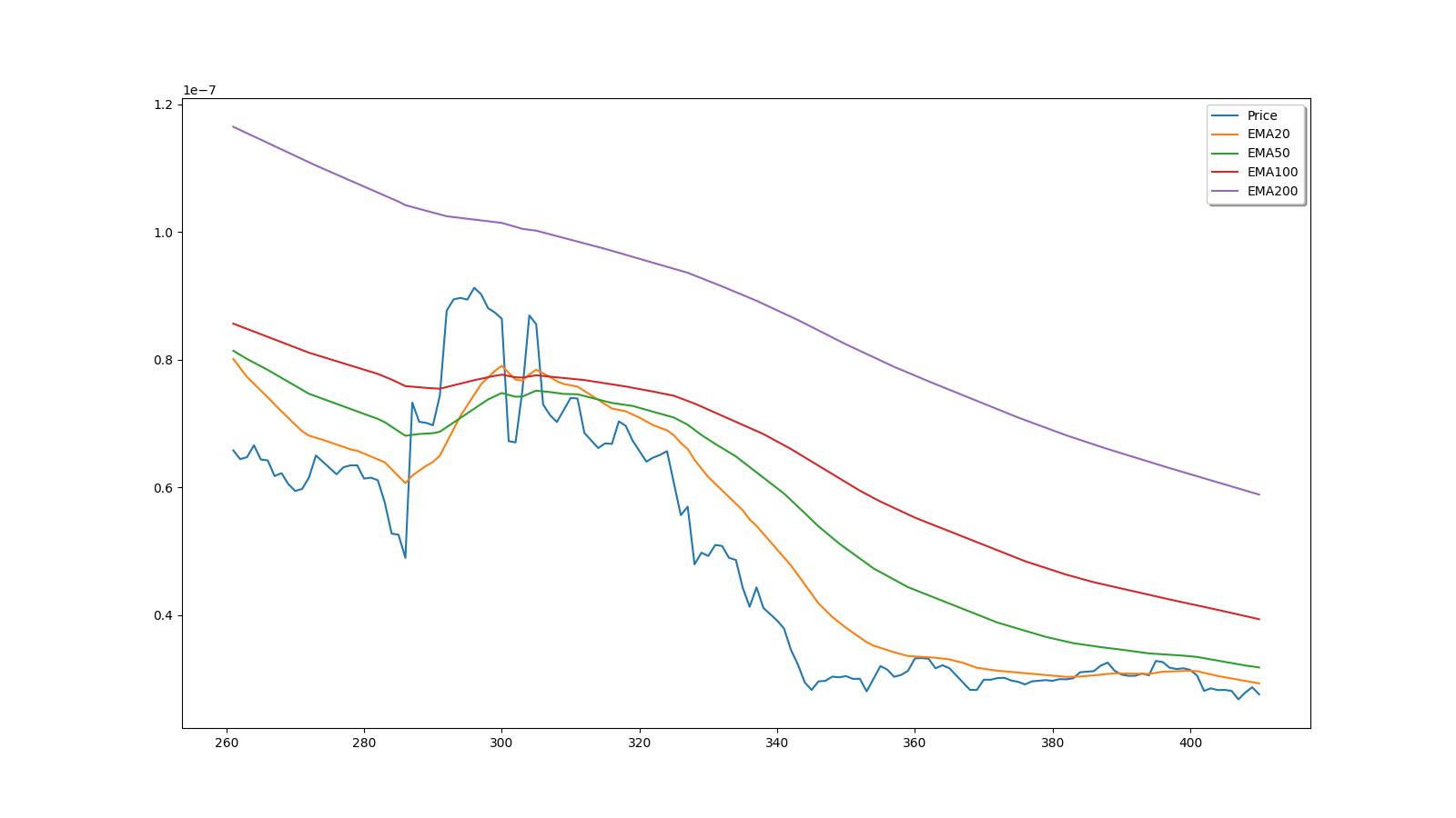 Goompy by Matt Furie Exponential Moving Averages