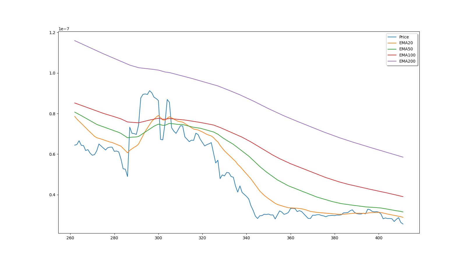 Goompy by Matt Furie Exponential Moving Averages