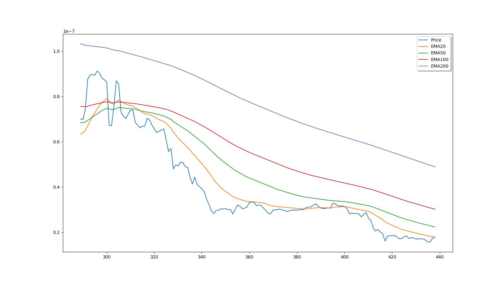 Goompy by Matt Furie Exponential Moving Averages
