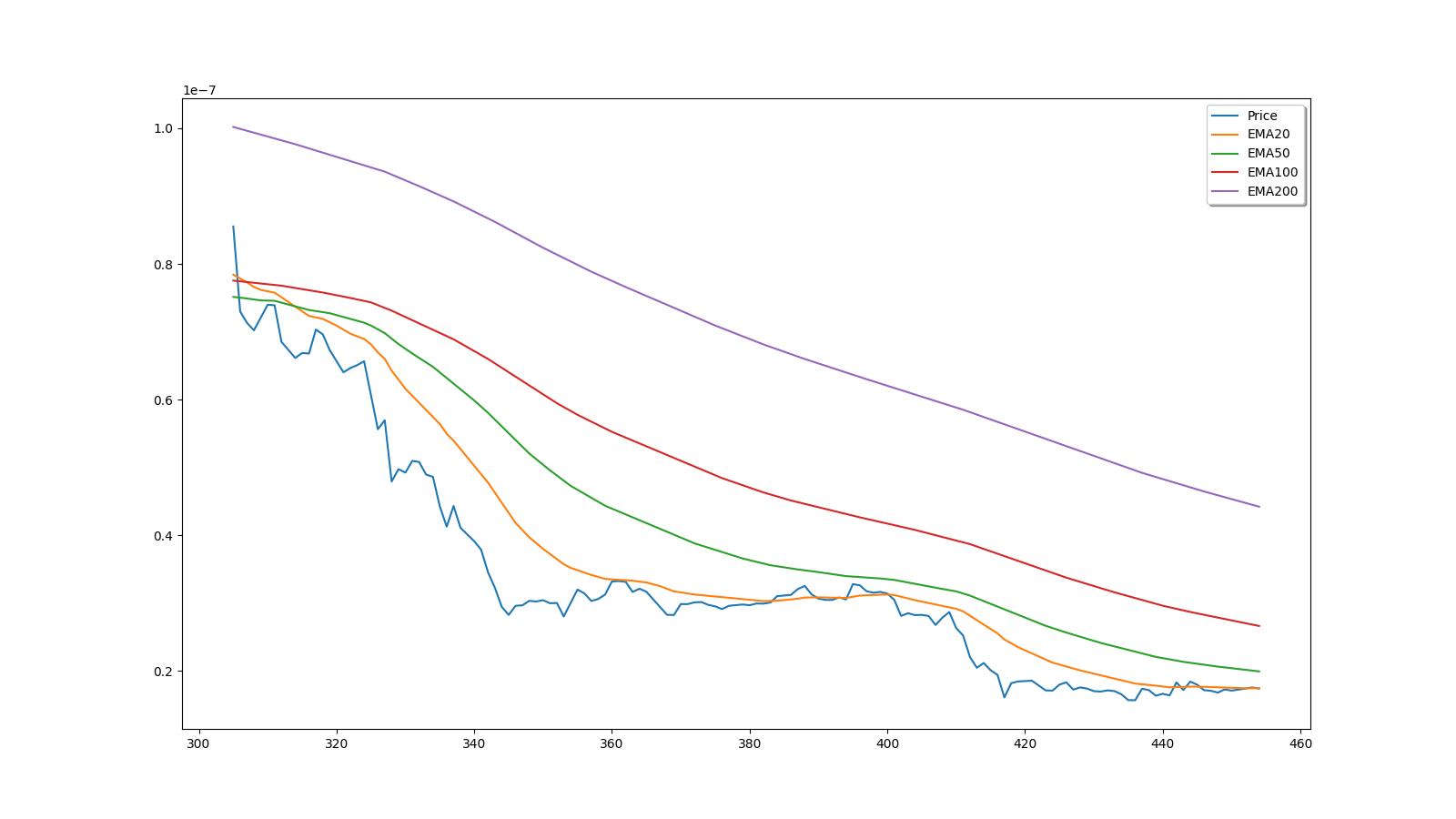 Goompy by Matt Furie Exponential Moving Averages