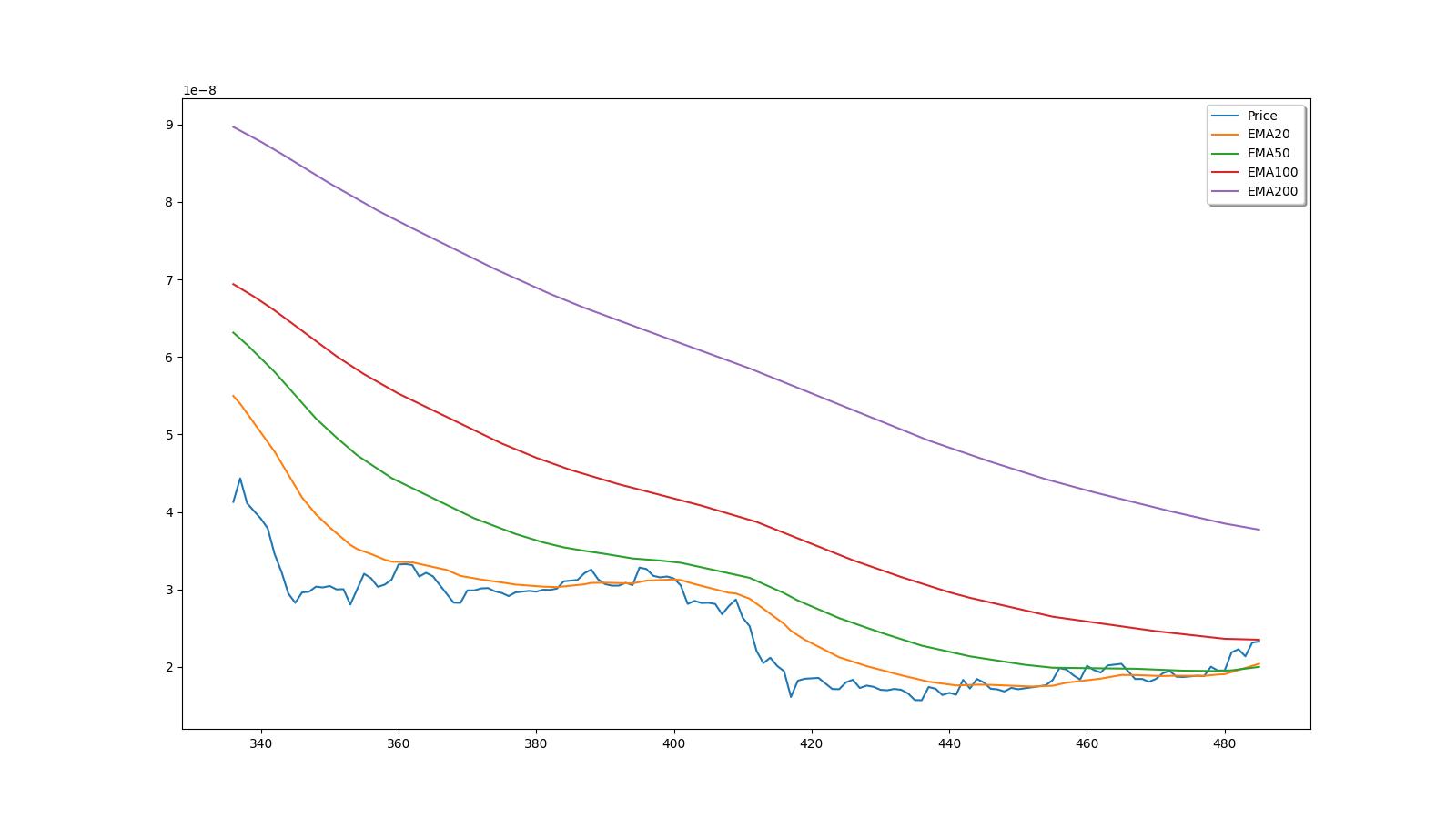 Goompy by Matt Furie Exponential Moving Averages