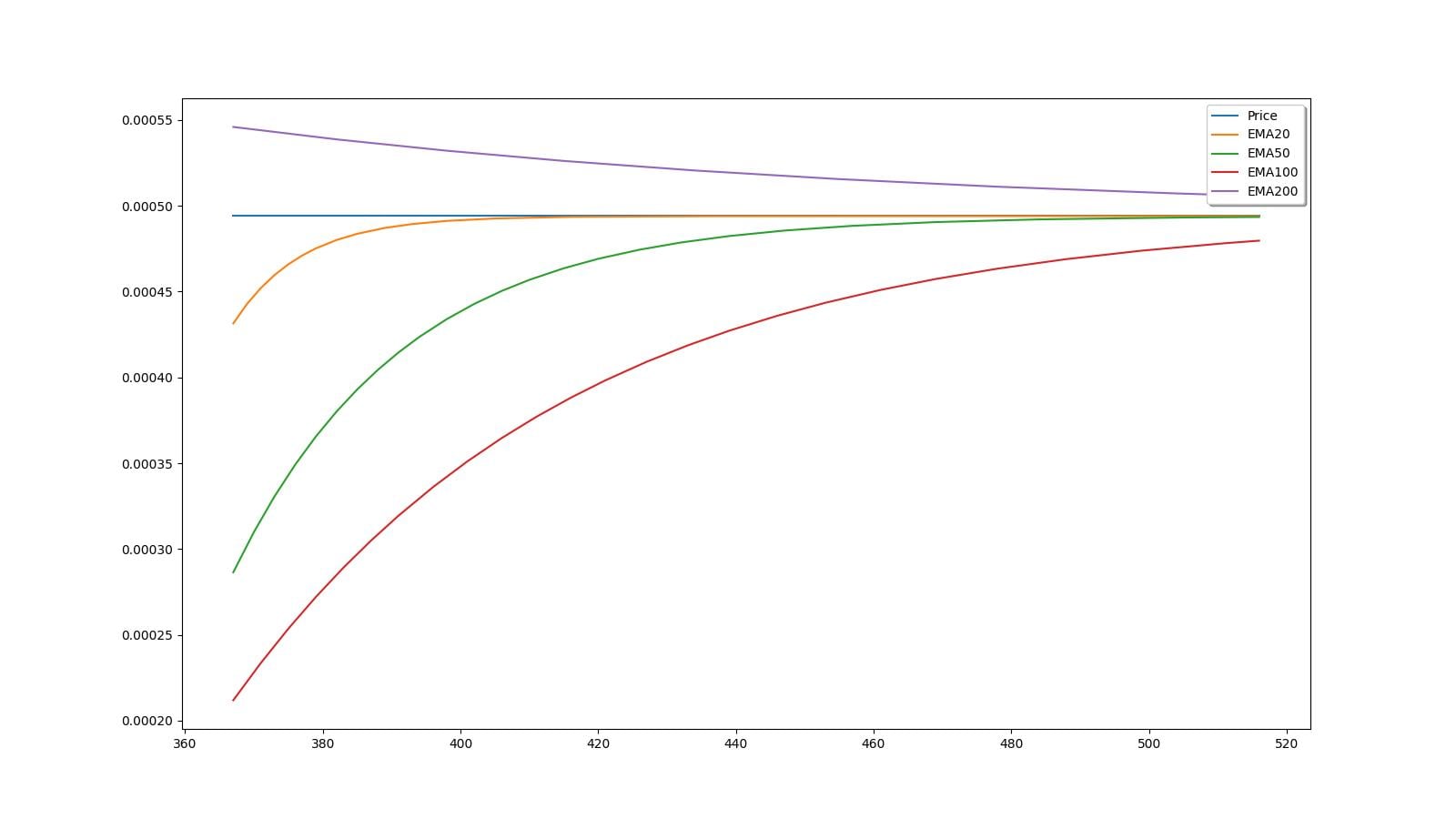 gooncoin Exponential Moving Averages