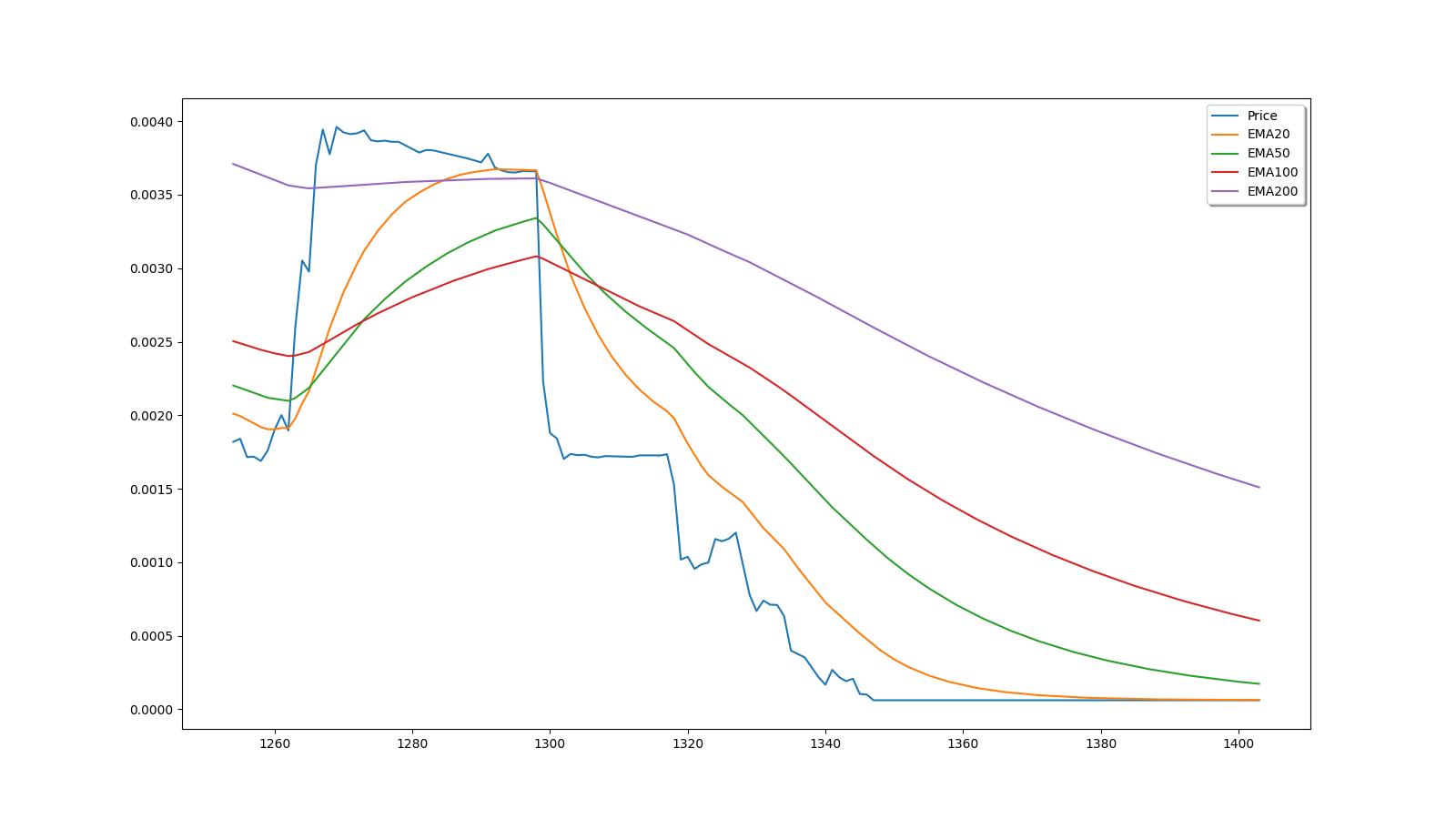 GooseFX Exponential Moving Averages