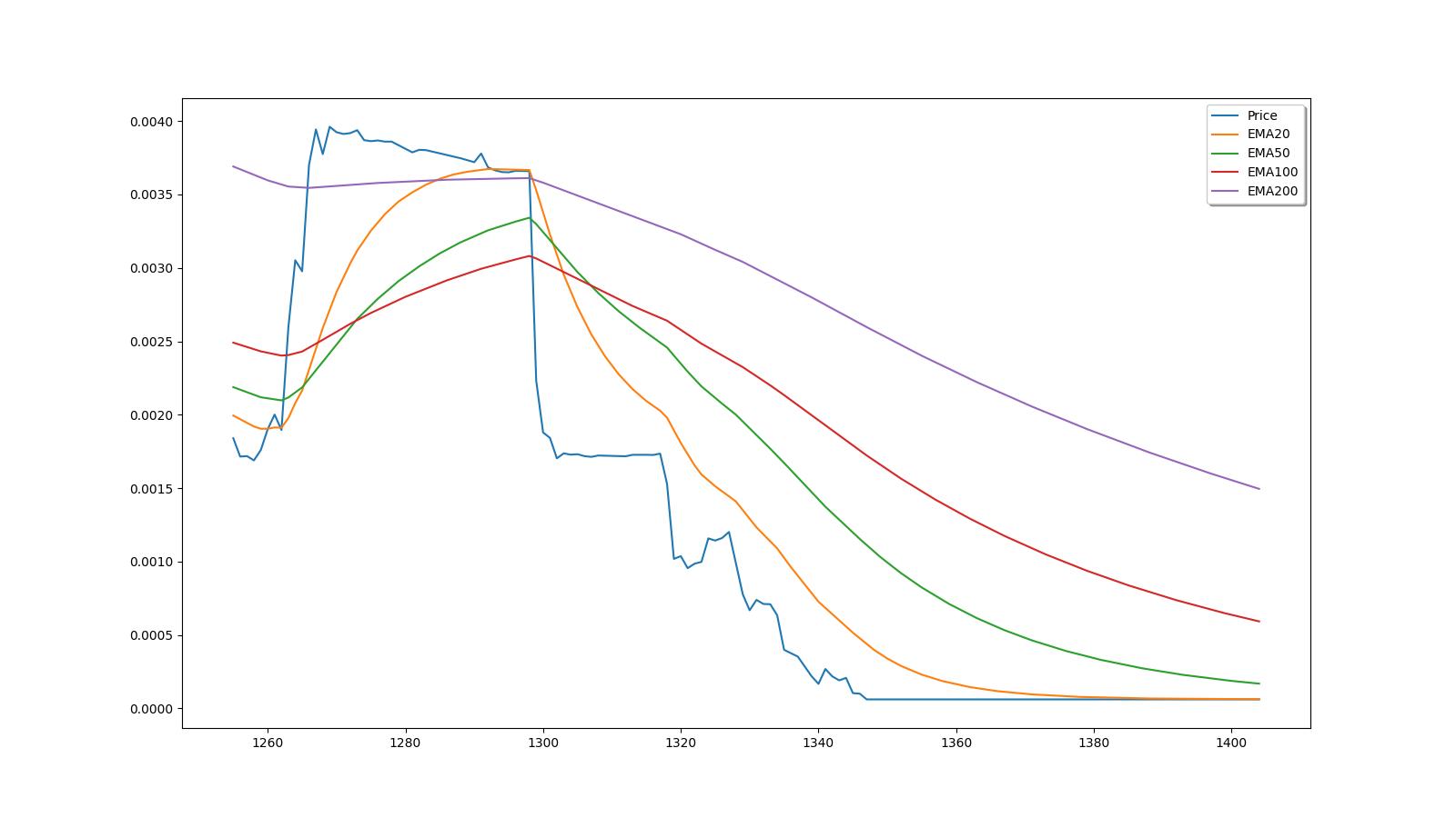 GooseFX Exponential Moving Averages