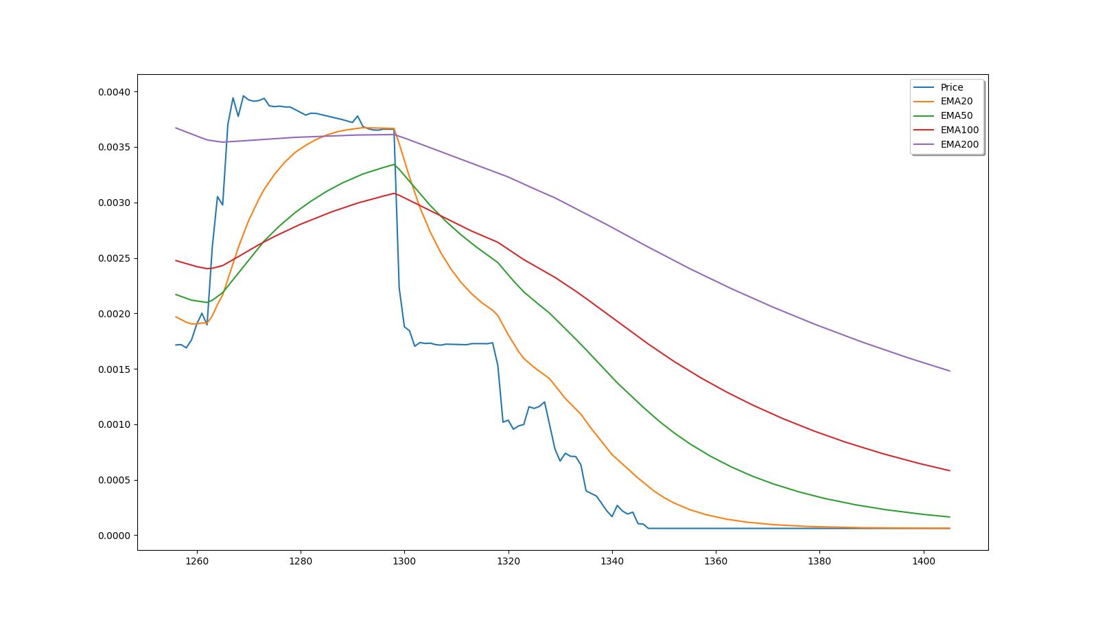 GooseFX Exponential Moving Averages