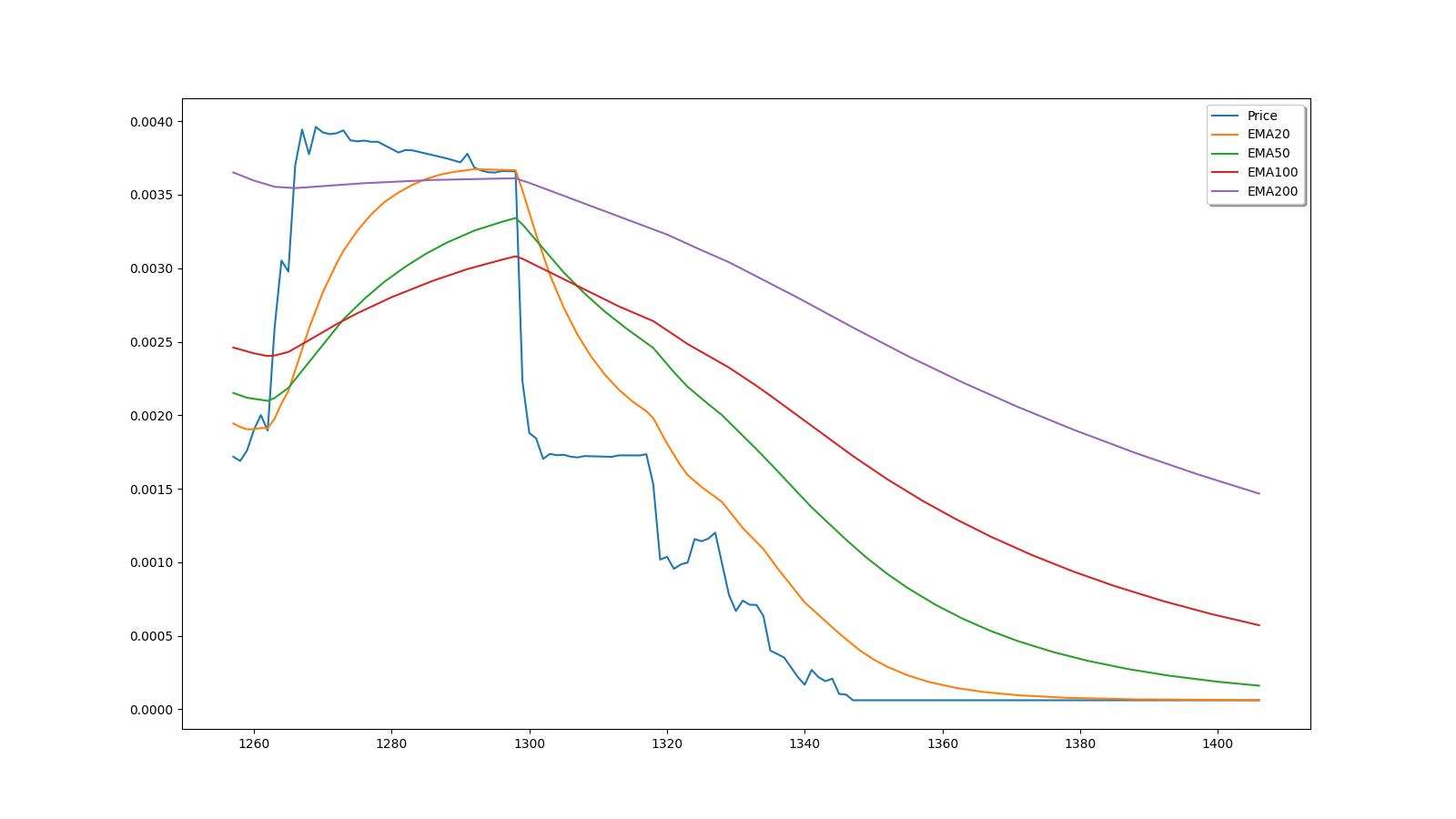 GooseFX Exponential Moving Averages
