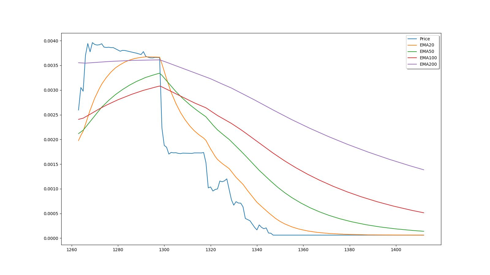 GooseFX Exponential Moving Averages