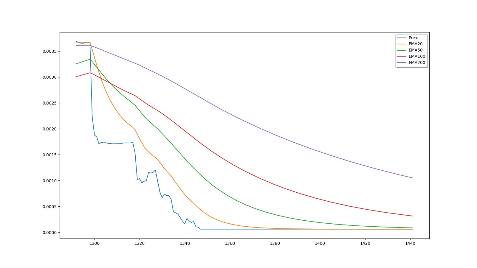 GooseFX Exponential Moving Averages