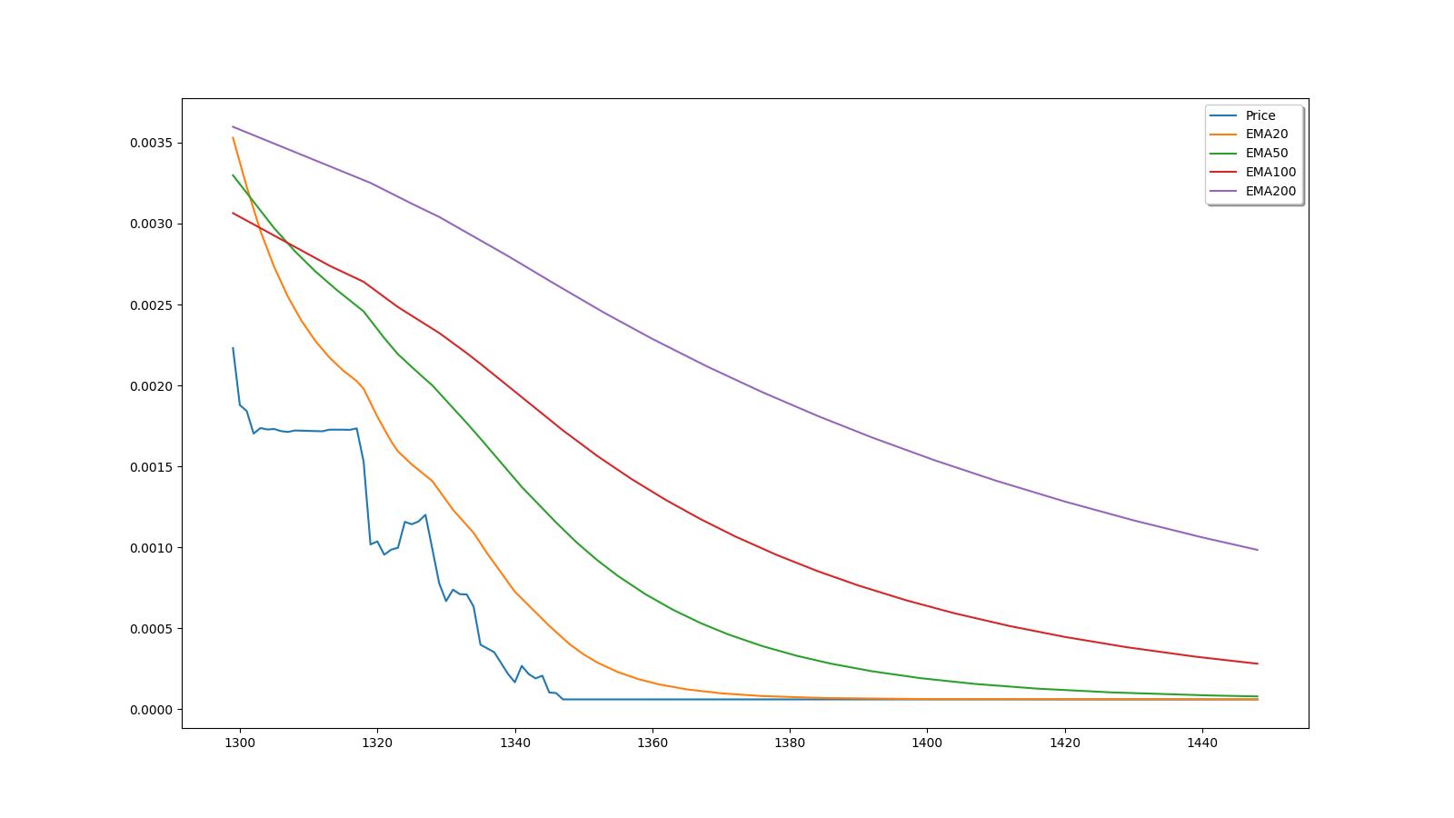 GooseFX Exponential Moving Averages