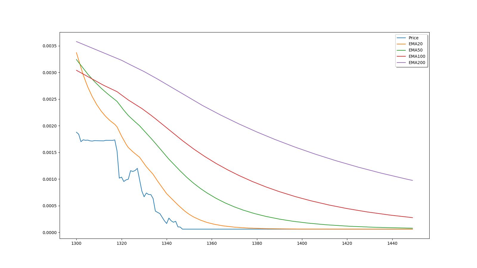 GooseFX Exponential Moving Averages