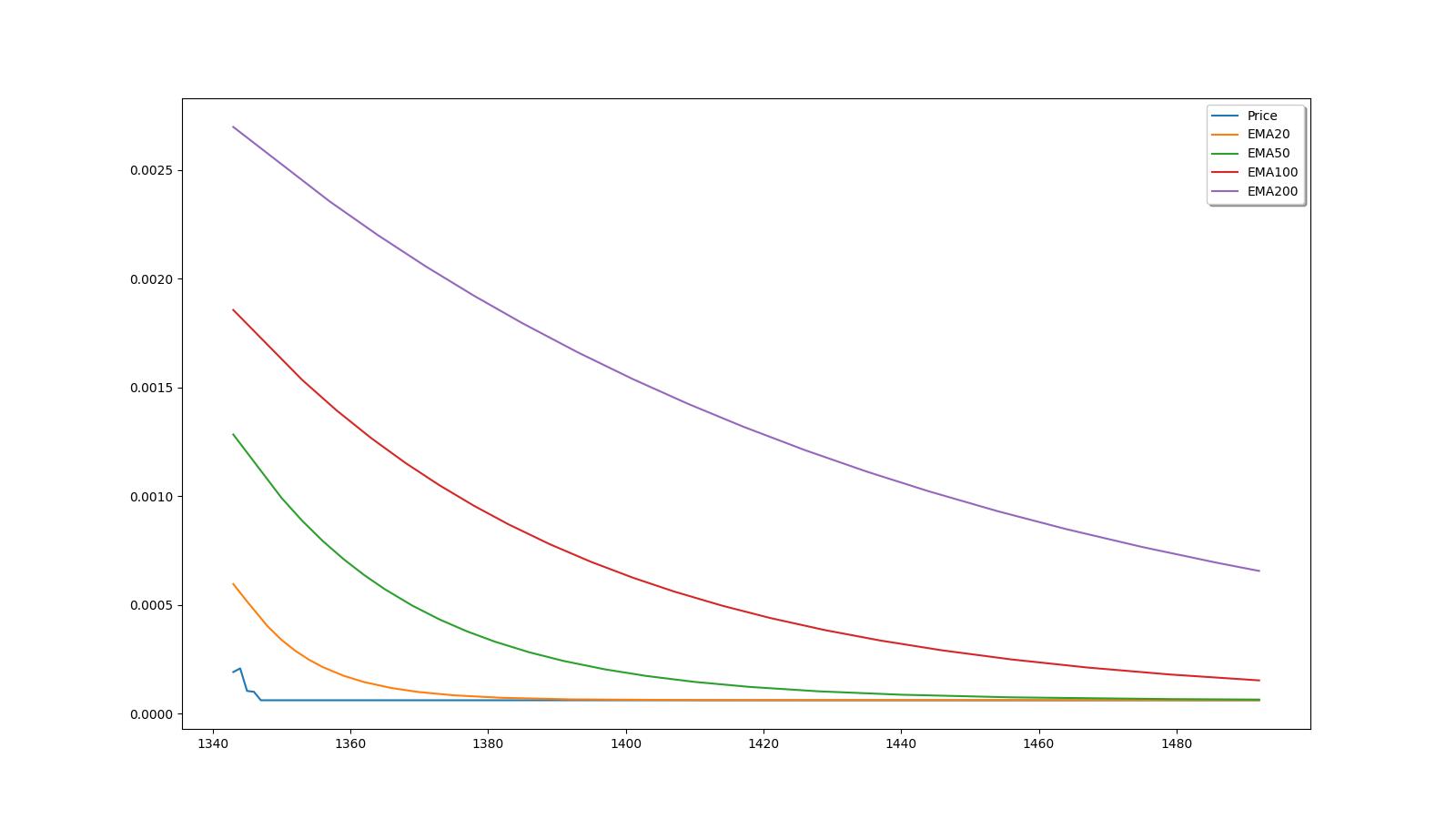 GooseFX Exponential Moving Averages