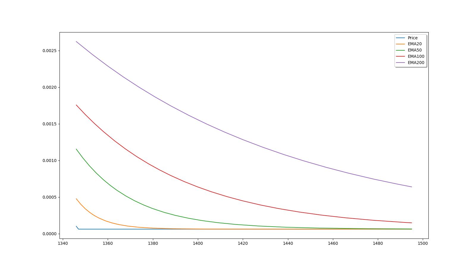 GooseFX Exponential Moving Averages