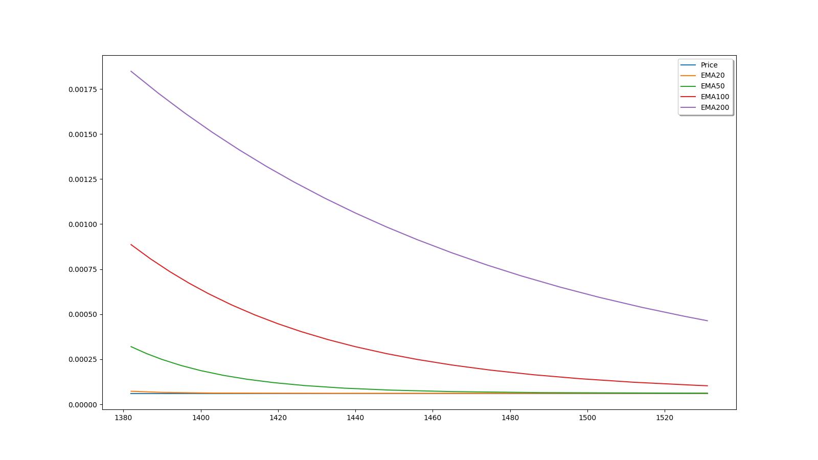 GooseFX Exponential Moving Averages