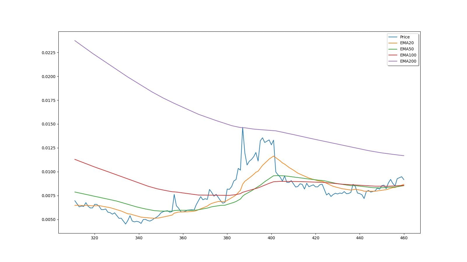 GoPlus Security Exponential Moving Averages