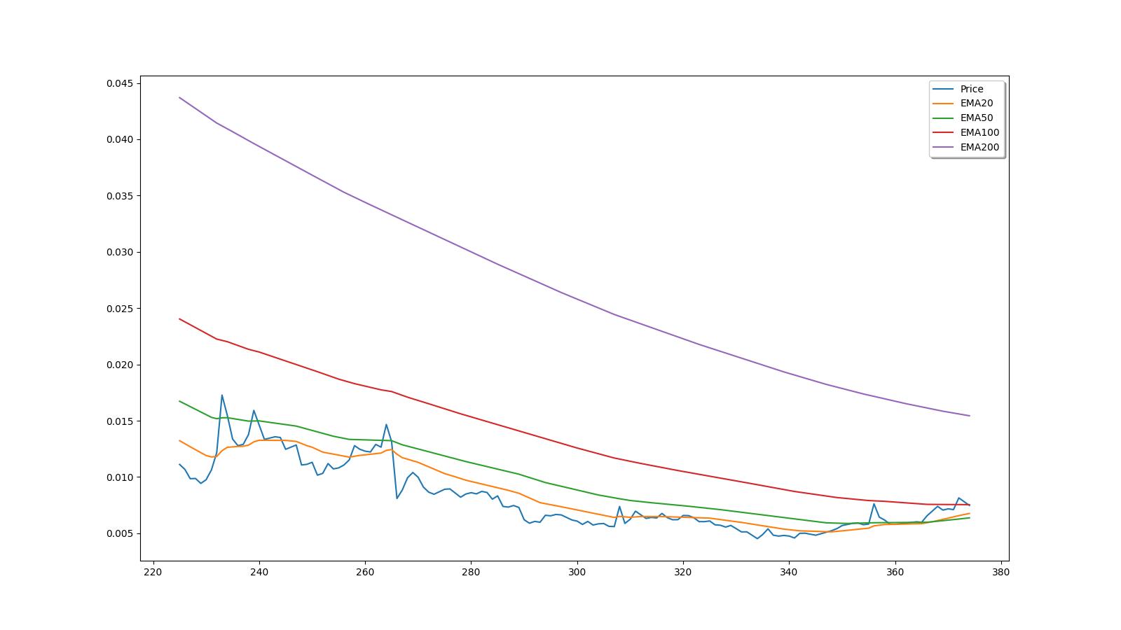 GoPlus Security Exponential Moving Averages