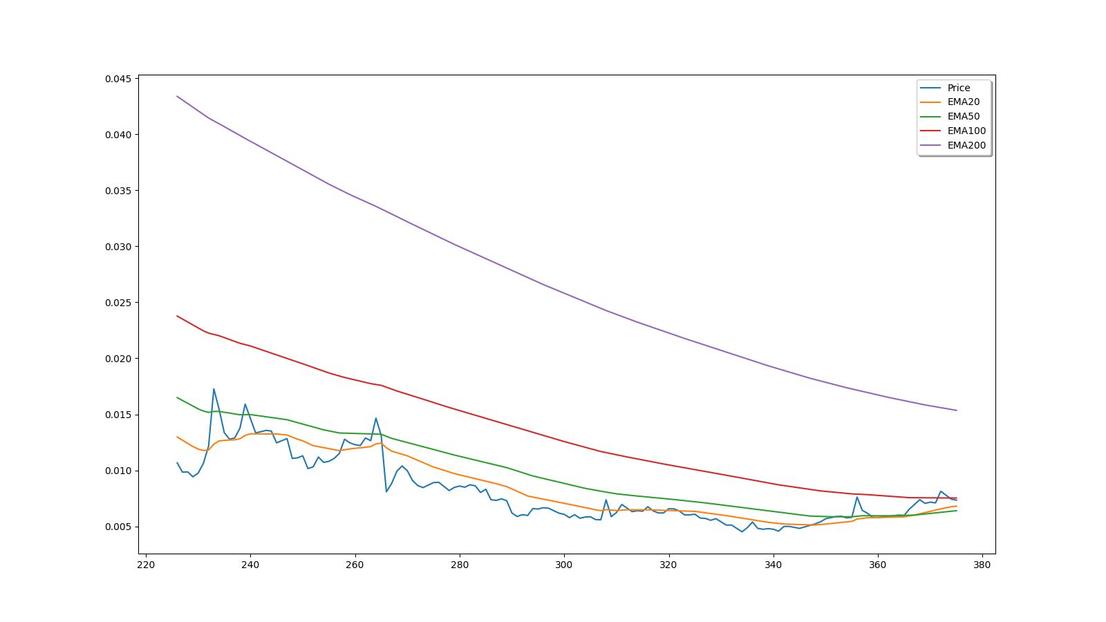 GoPlus Security Exponential Moving Averages