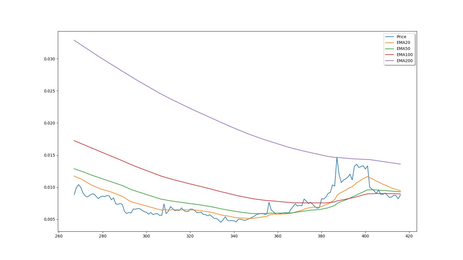 GoPlus Security Exponential Moving Averages