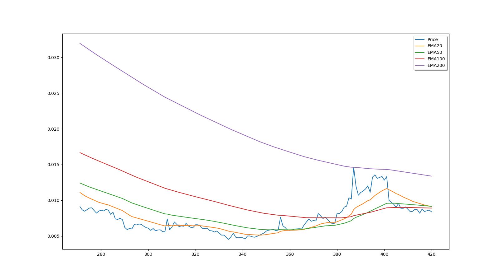 GoPlus Security Exponential Moving Averages