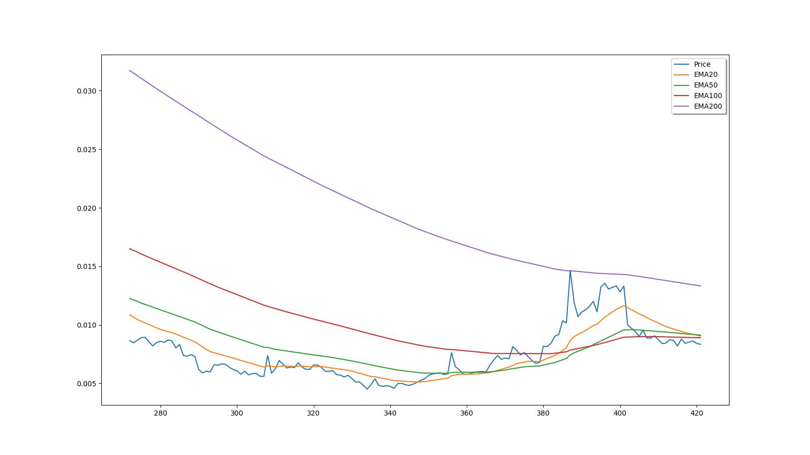 GoPlus Security Exponential Moving Averages