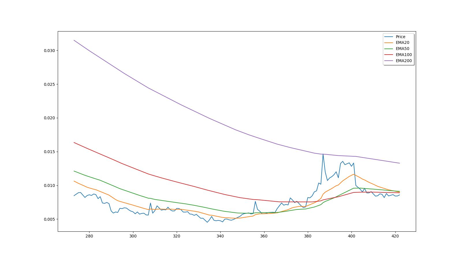 GoPlus Security Exponential Moving Averages