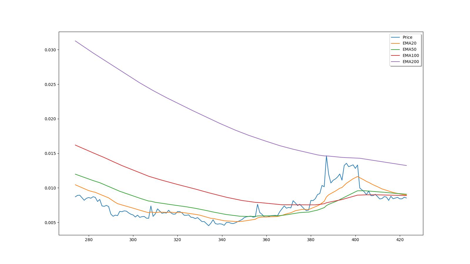 GoPlus Security Exponential Moving Averages