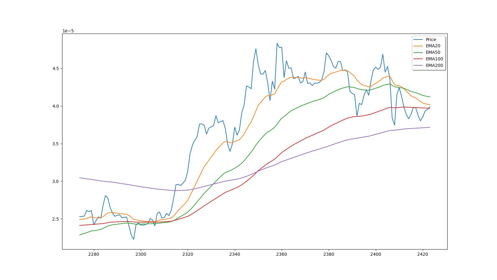 GoPower Exponential Moving Averages