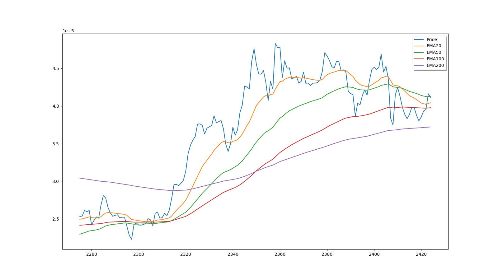 GoPower Exponential Moving Averages