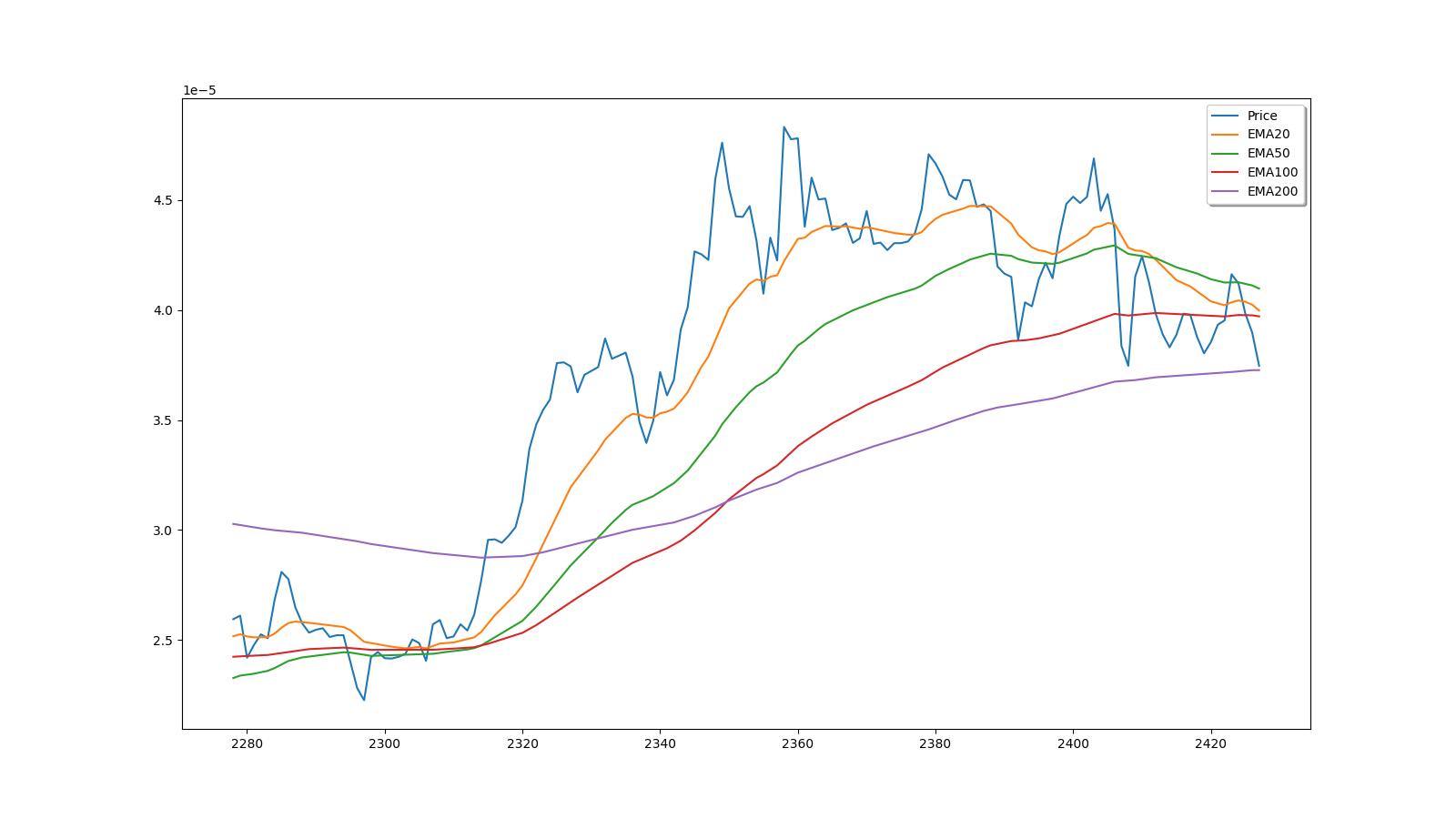 GoPower Exponential Moving Averages