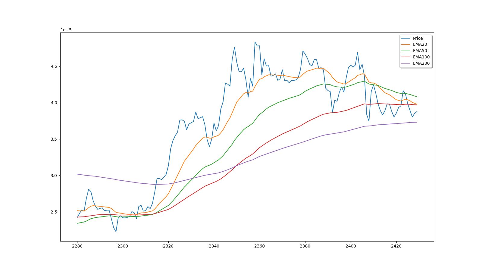 GoPower Exponential Moving Averages