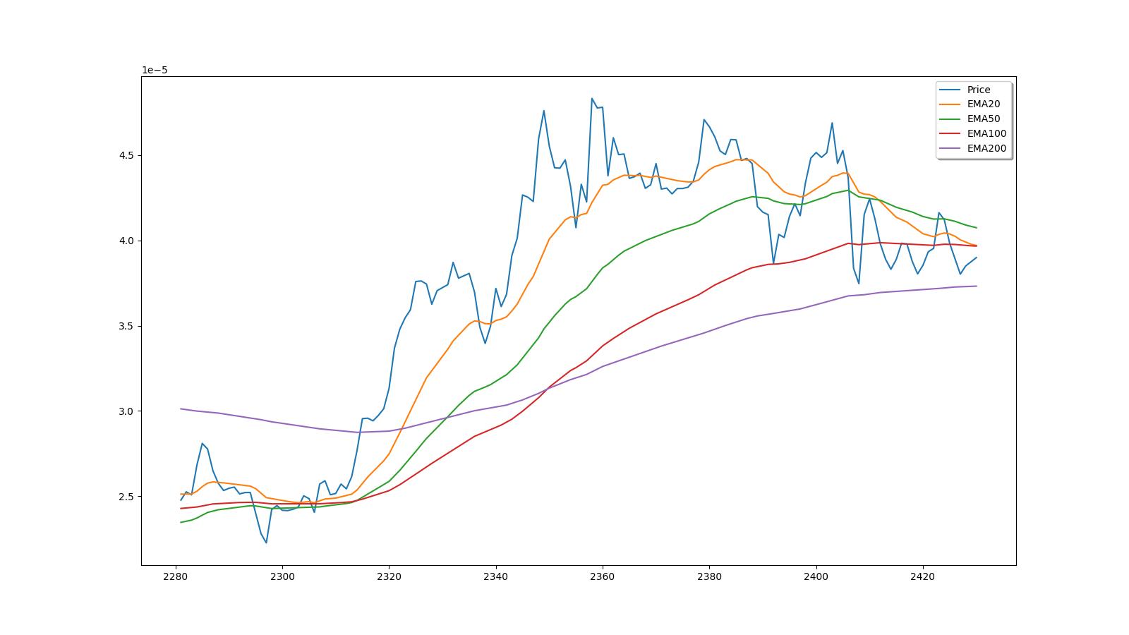 GoPower Exponential Moving Averages