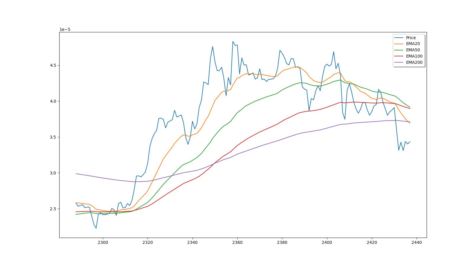 GoPower Exponential Moving Averages