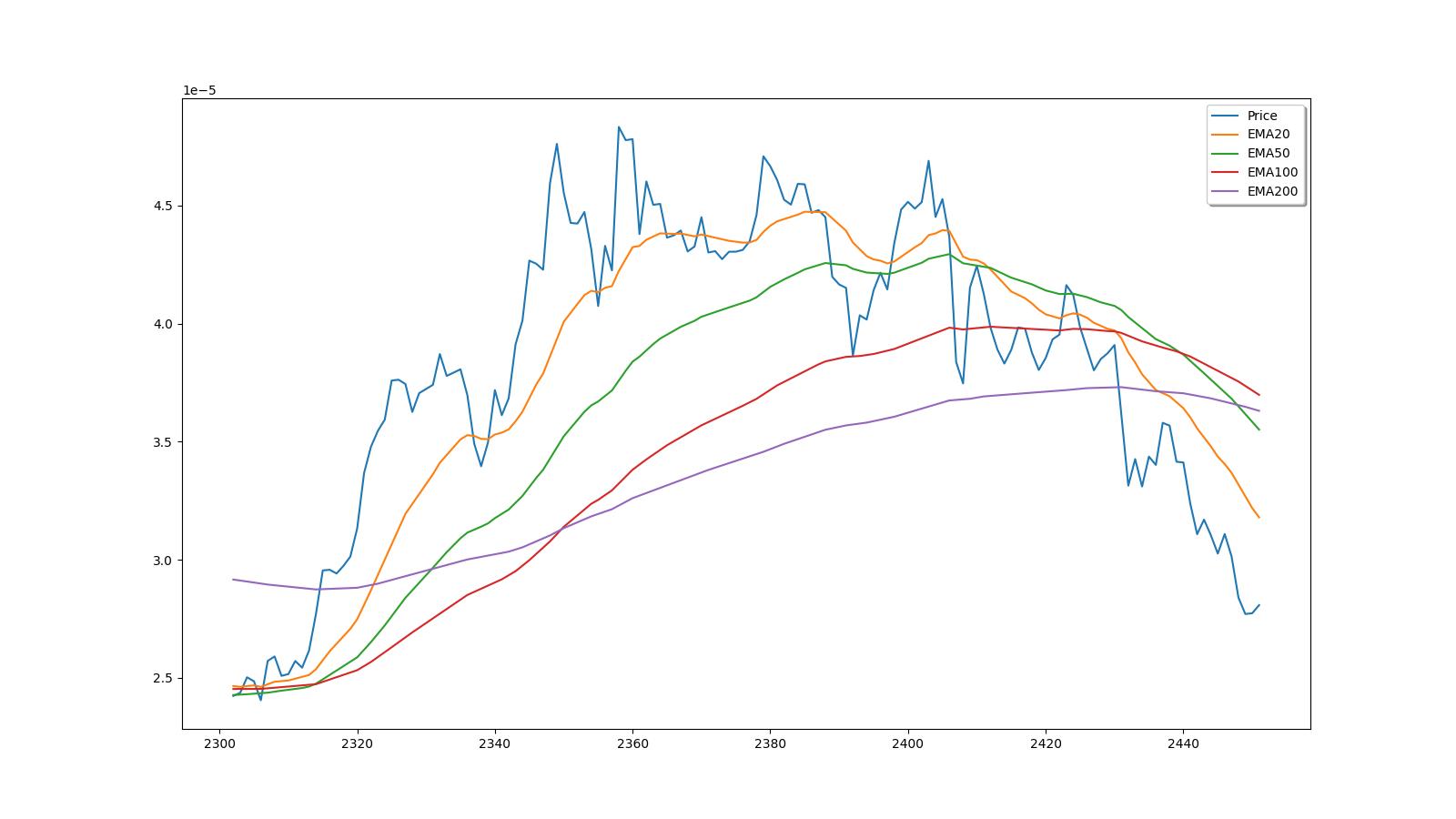 GoPower Exponential Moving Averages