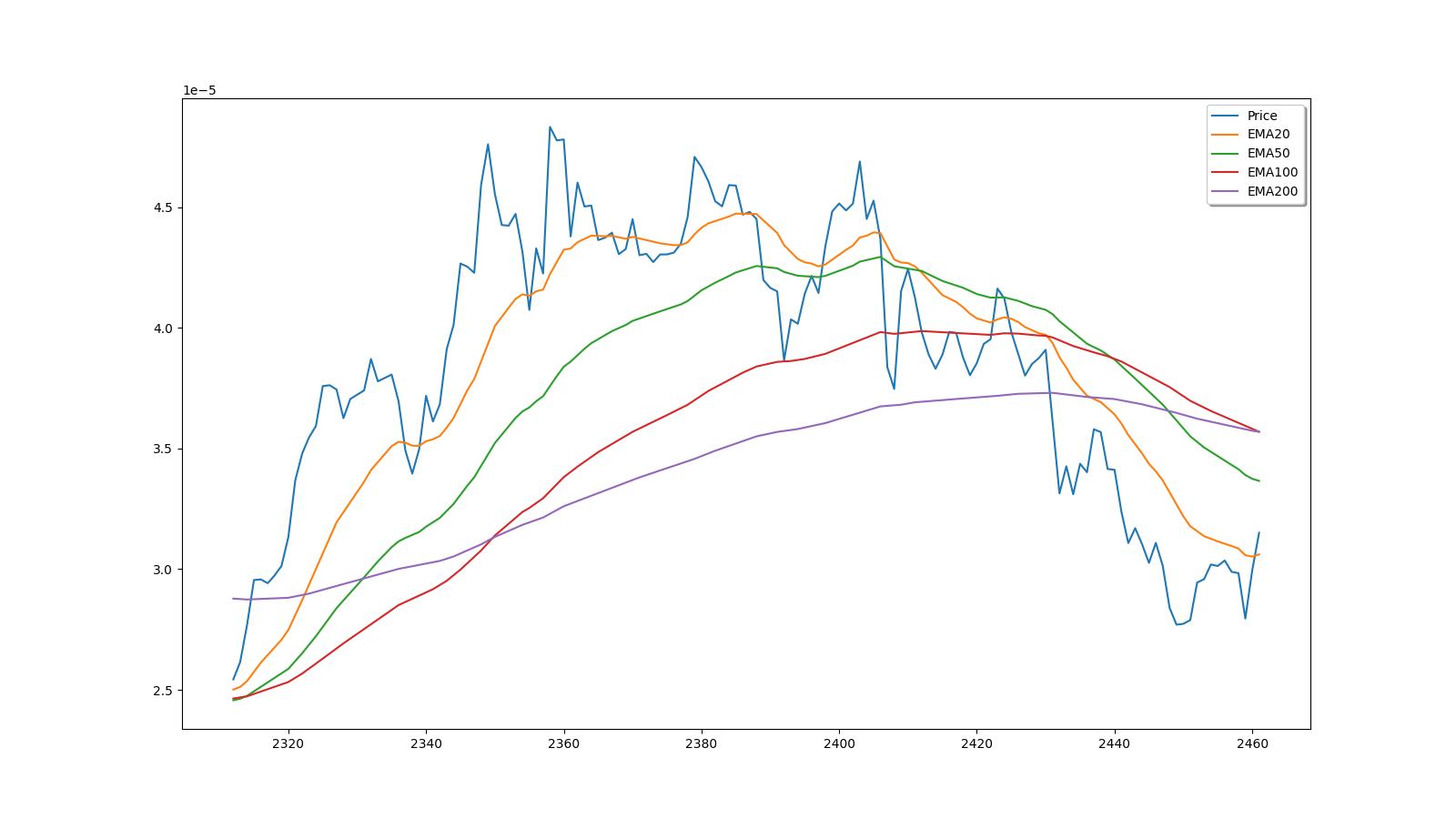 GoPower Exponential Moving Averages