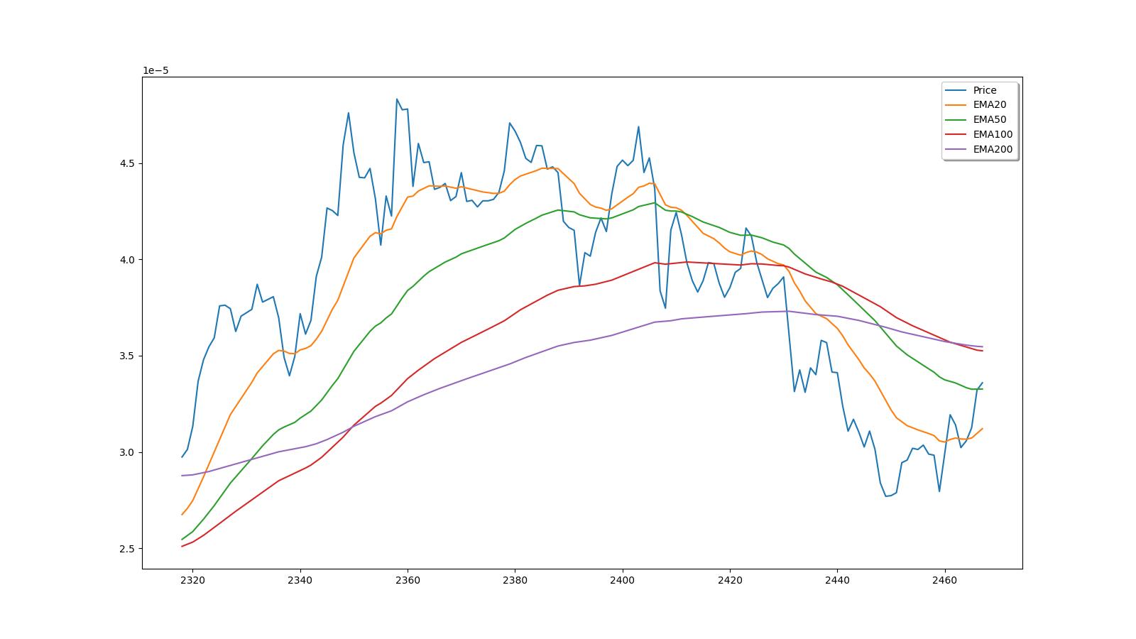 GoPower Exponential Moving Averages