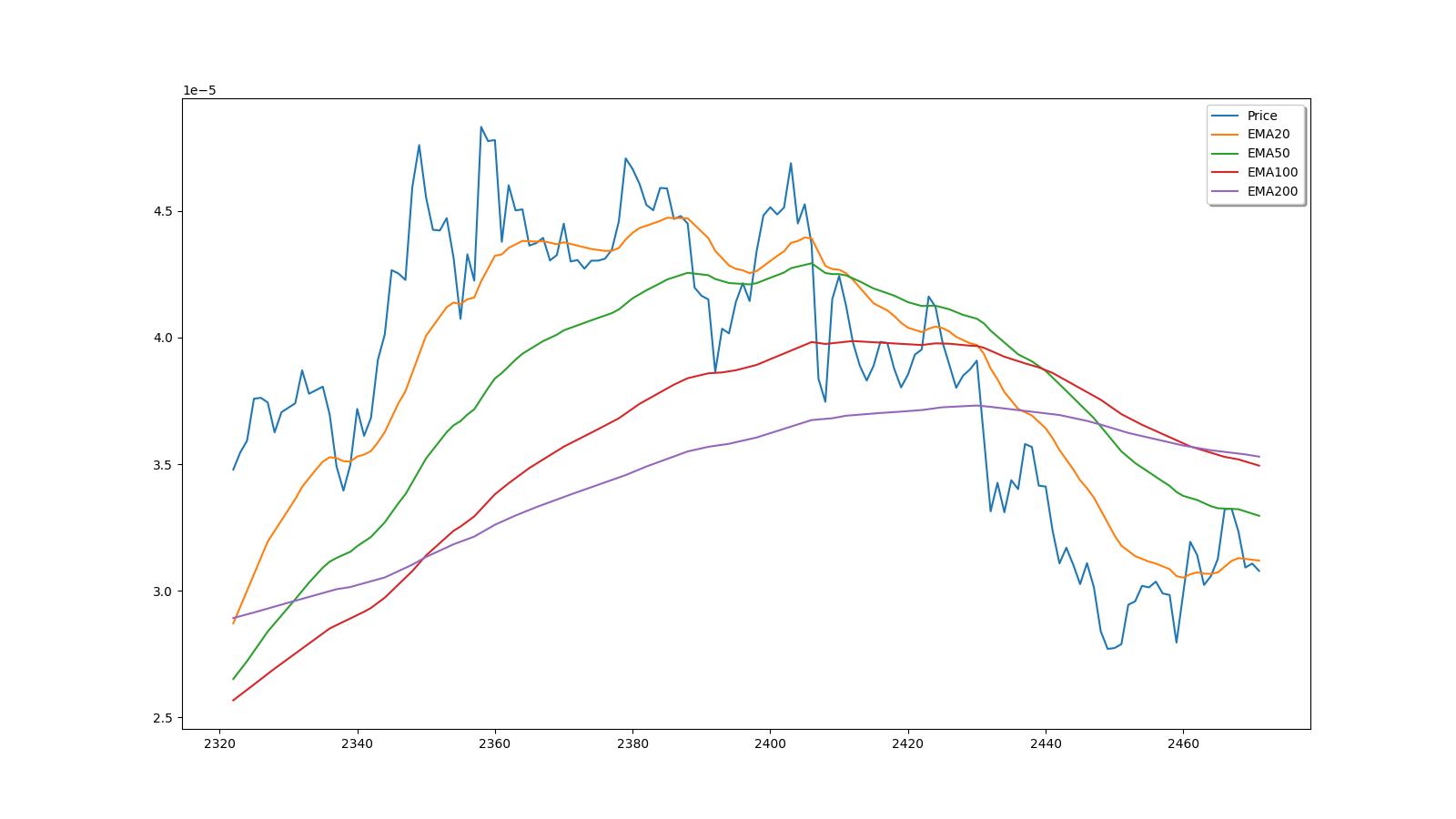 GoPower Exponential Moving Averages