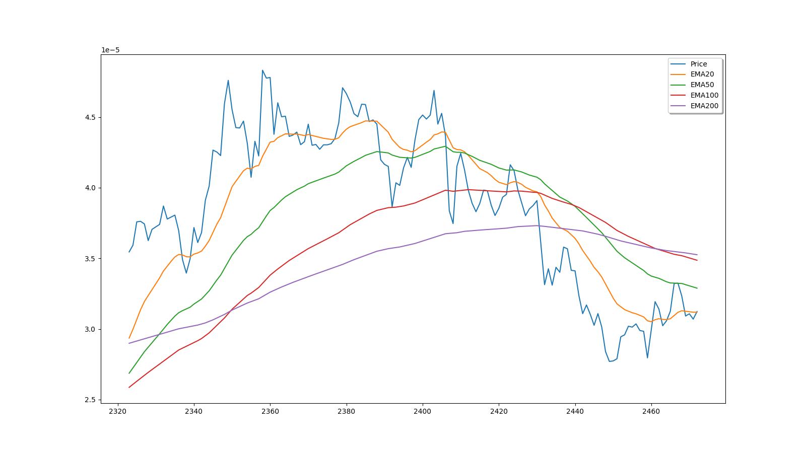 GoPower Exponential Moving Averages
