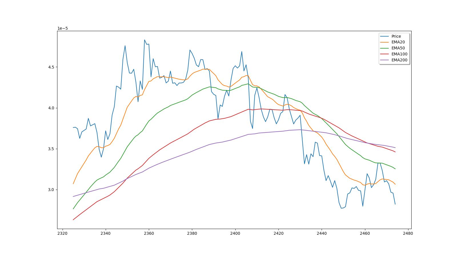 GoPower Exponential Moving Averages