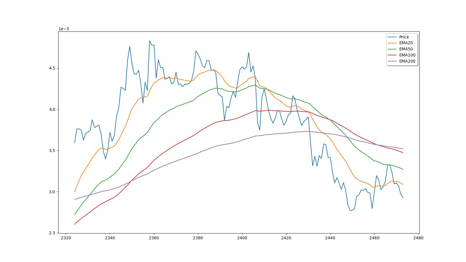 GoPower Exponential Moving Averages