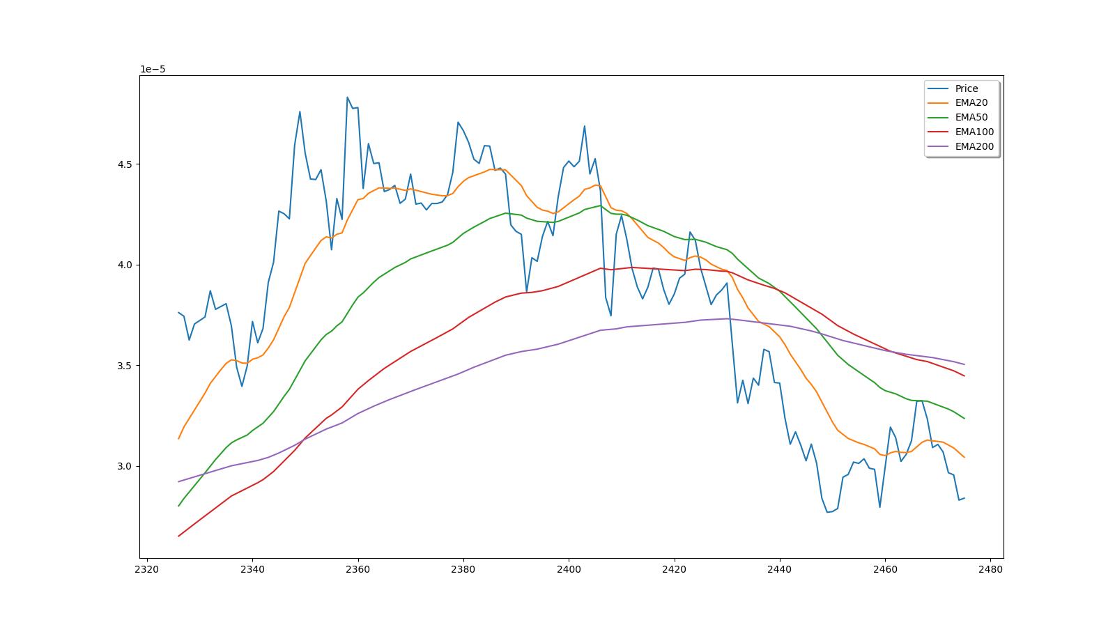 GoPower Exponential Moving Averages