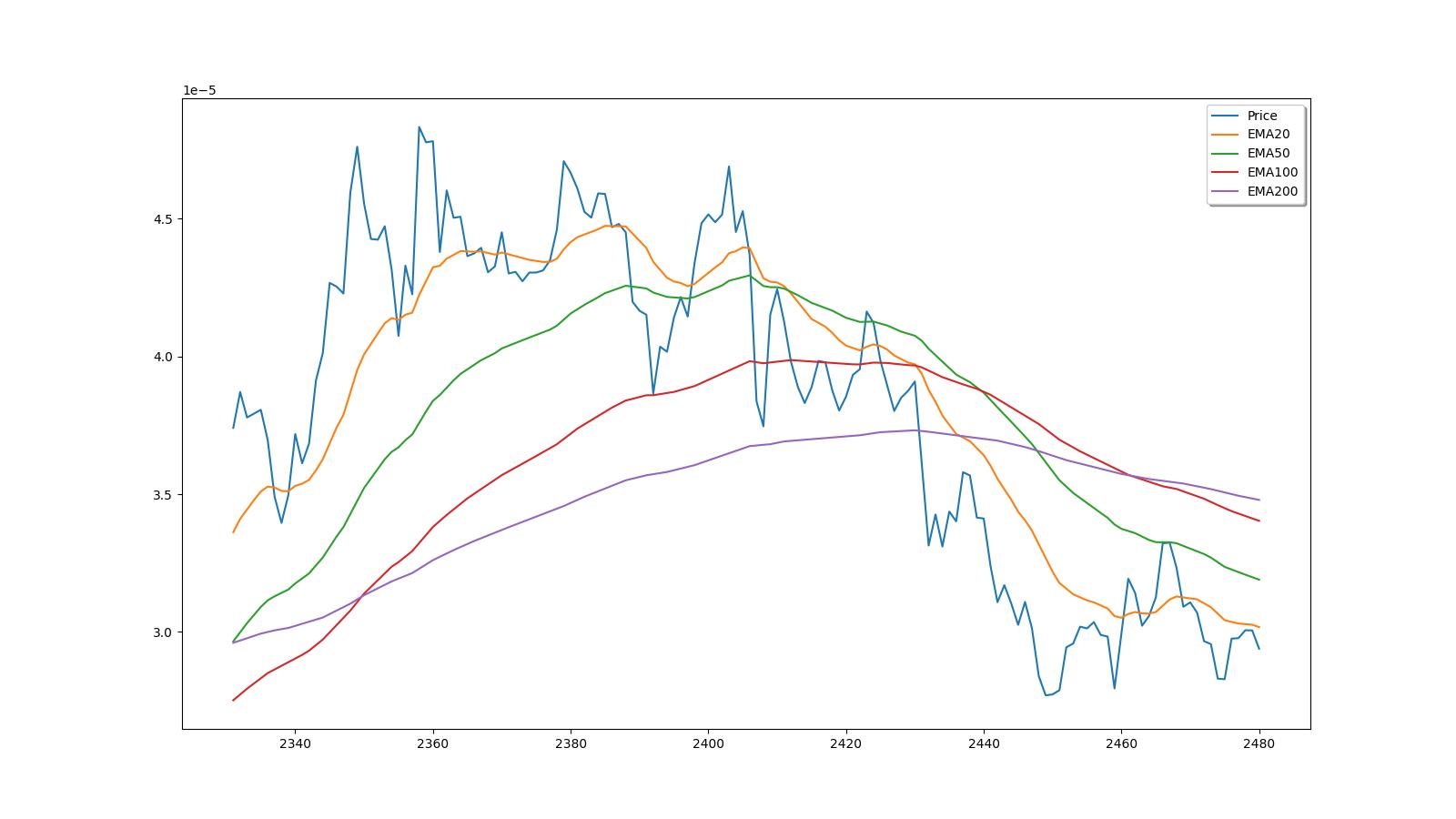 GoPower Exponential Moving Averages
