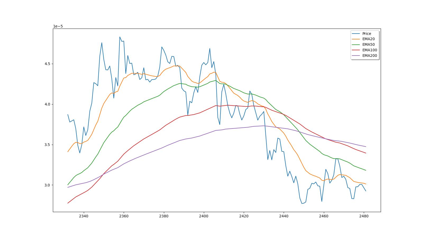 GoPower Exponential Moving Averages