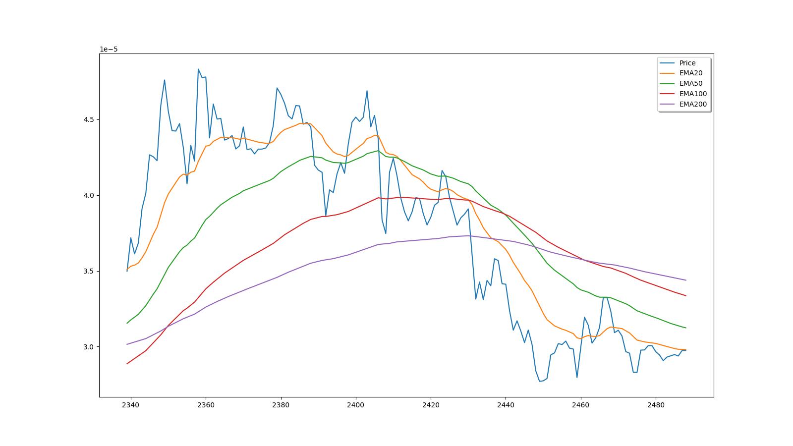 GoPower Exponential Moving Averages