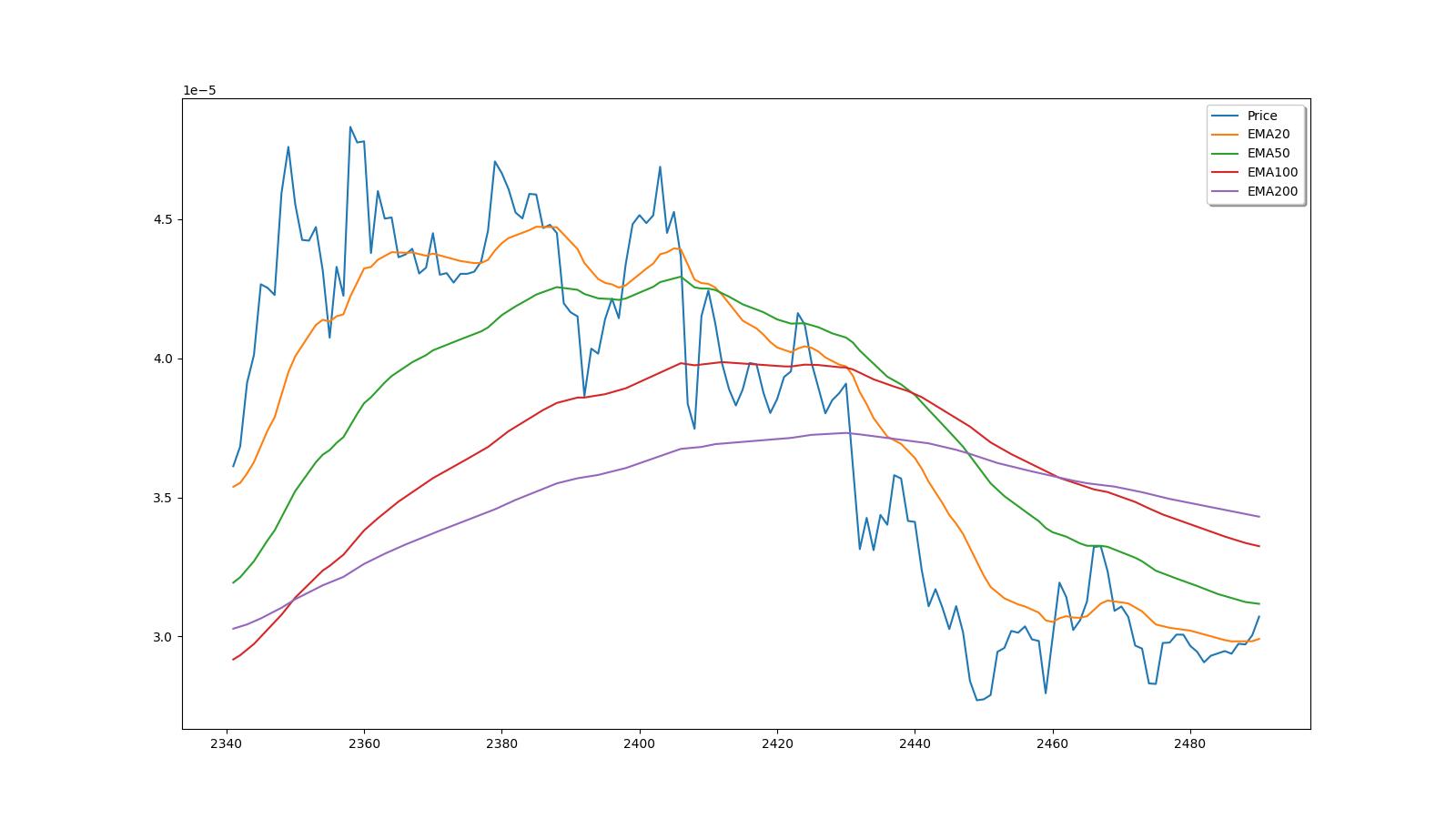 GoPower Exponential Moving Averages