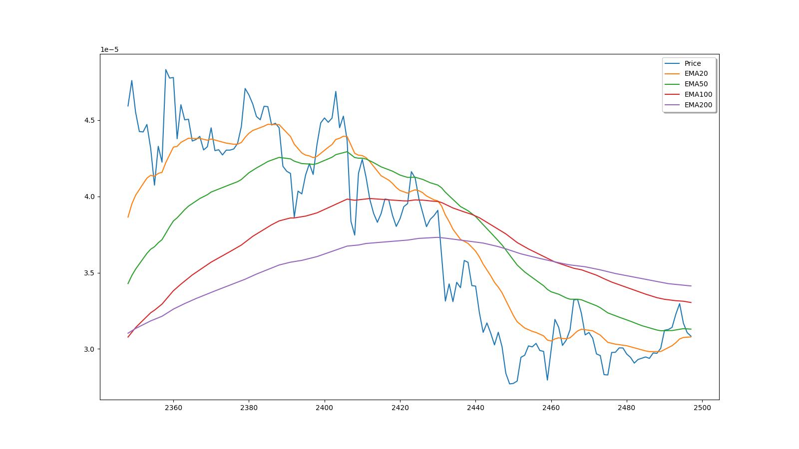 GoPower Exponential Moving Averages