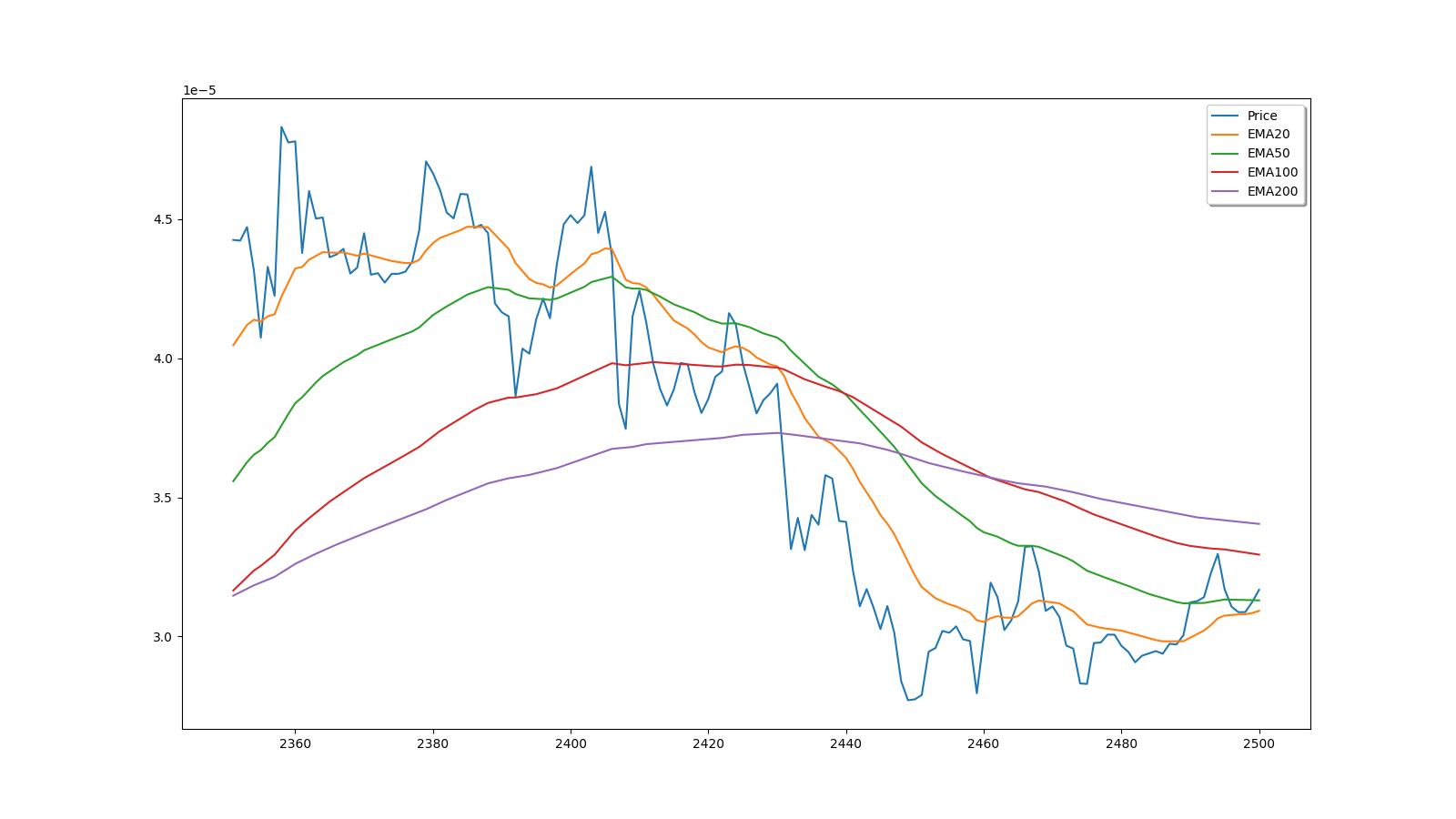 GoPower Exponential Moving Averages
