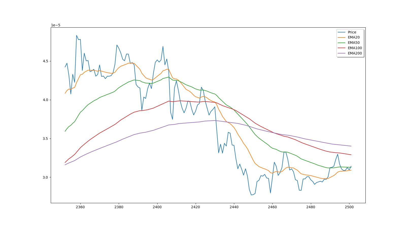 GoPower Exponential Moving Averages