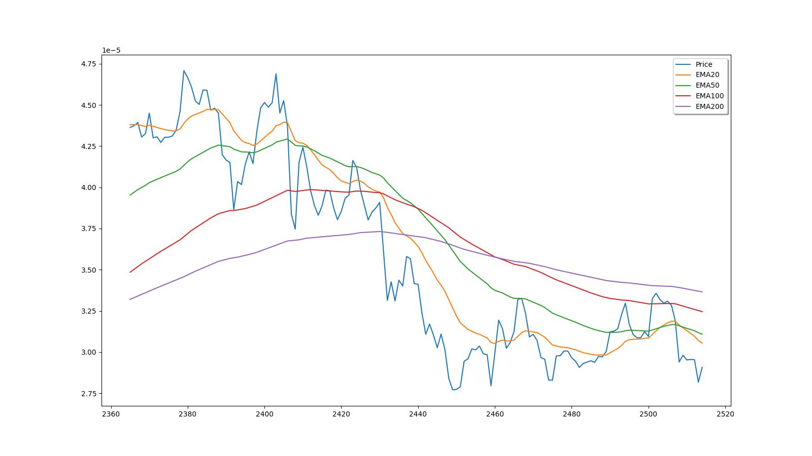 GoPower Exponential Moving Averages