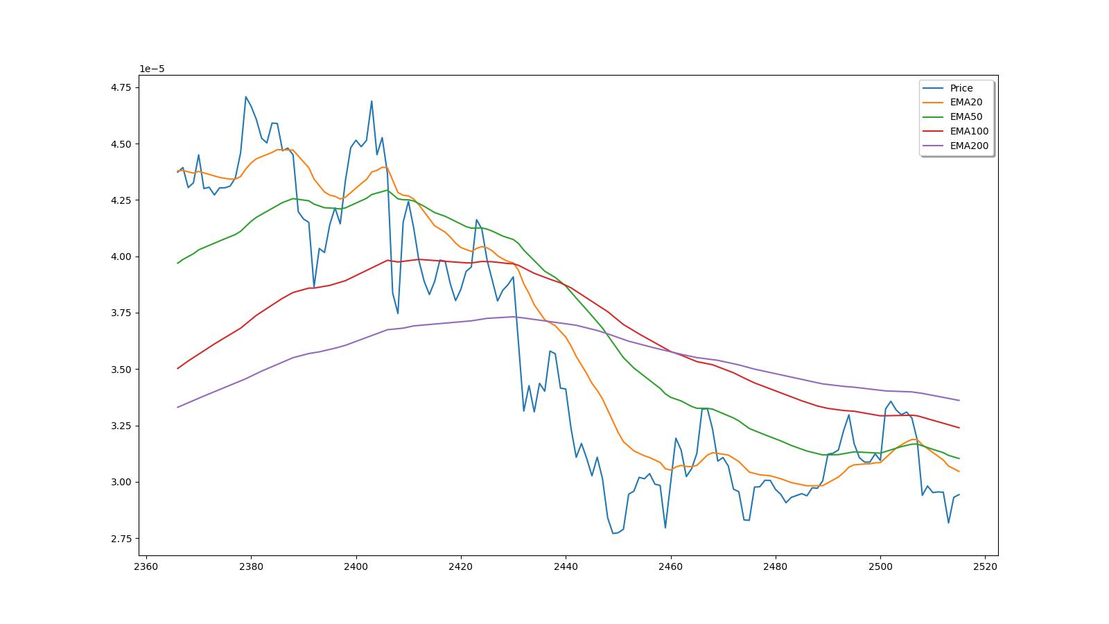 GoPower Exponential Moving Averages