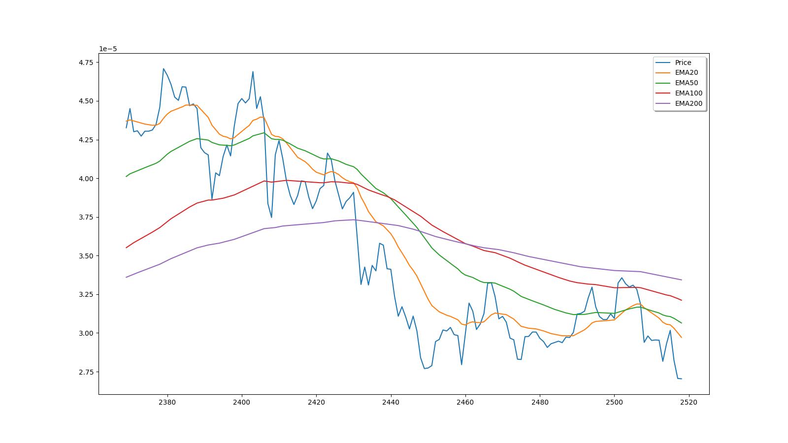 GoPower Exponential Moving Averages